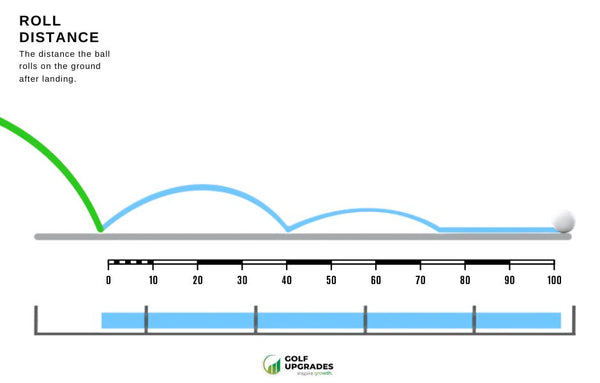 What Is Roll Distance? Roll Distance Explained - Golf Upgrades